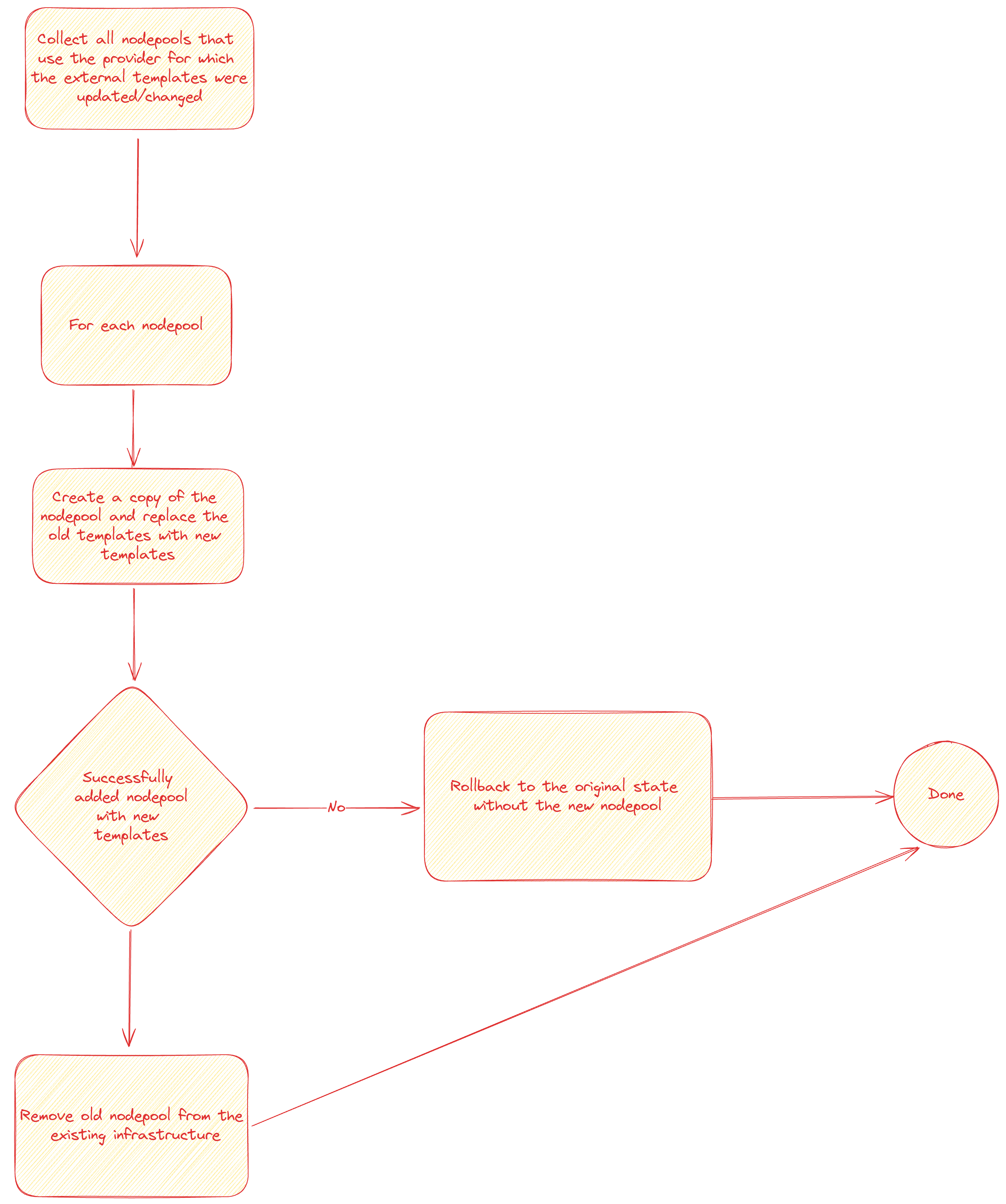 Claudie Workflow - Claudie Docs
